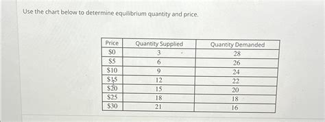 solved use the chart below to determine equilibrium quantity