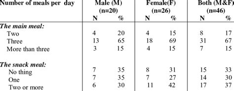 Number Of Meals Per Day By Sex Download Scientific Diagram