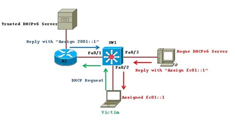 Understanding DHCPv6 Guard Cisco Community