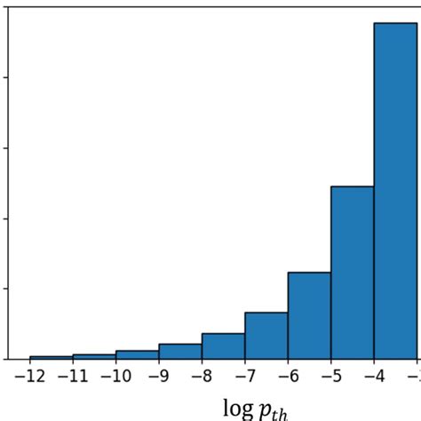 Histogram Of Simulated Pseudothresholds The Bins Are In Intervals Of