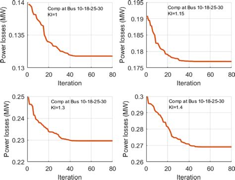 Convergence Characteristics For Power Loss Minimization Based Four