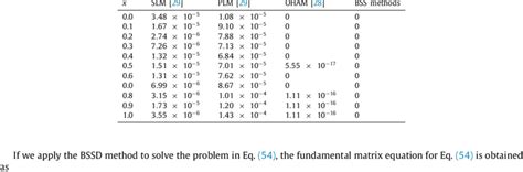 Comparison Between The Bss Algorithms And Other Methods For Example 1