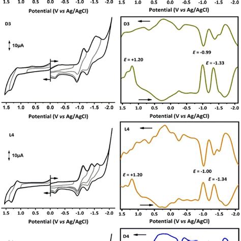 Cv And Dpv Measurements In O Dcb Containing 01 M Tbap Download Scientific Diagram