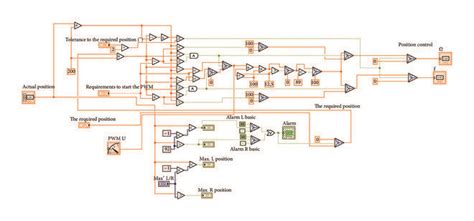 Block Diagram Of The Subroutine For The Position Control Download