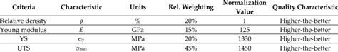 Evaluation Criteria Relative Weights And Normalization Values All