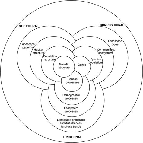compositional structural and functional biodiversity shown as