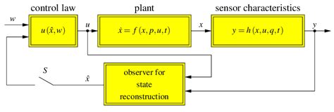 Observer Based Closed Loop Control Of Nonlinear Dynamical Systems Download Scientific Diagram