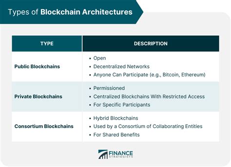 Blockchain Architecture Definition Components Types Layers