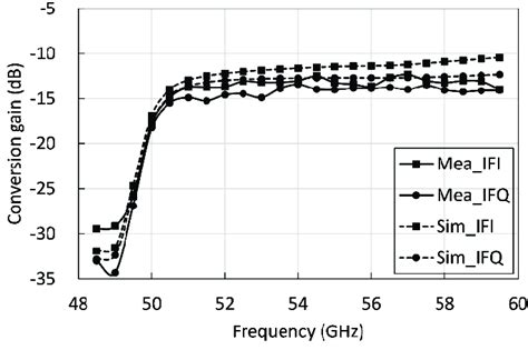 Measured Conversion Gain Of The Irm Versus Rf Frequency Download