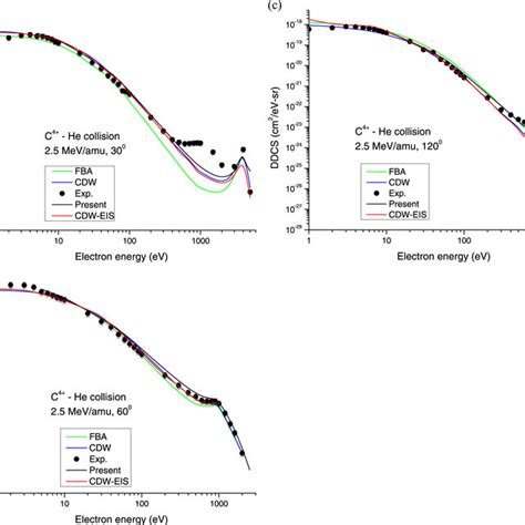 The Double Differential Cross Sections Ddcss For Electron Emission In Download Scientific