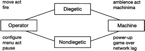 Galloways Classification Of Gamic Actions Source Galloway Gaming