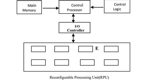 Reconfigurable Processor Architecture Download Scientific Diagram