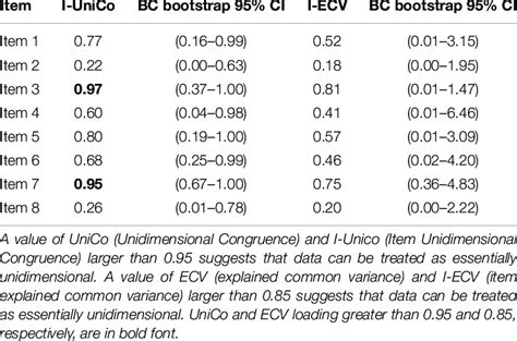 Exploratory Bifactor Model Item Level Closeness To Unidimensionality