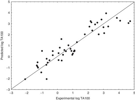 Regression Line Of The Full Model 4 Download Scientific Diagram