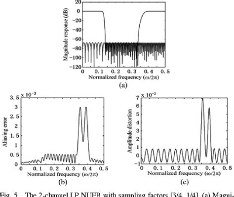 Figure 5 From Design Of Linear Phase Nonuniform Filter Banks With Partial Cosine Modulation