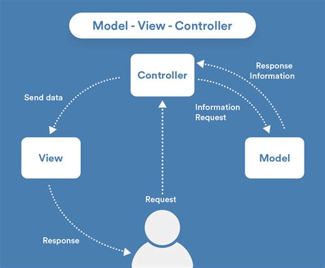 Design Patterns In Flutter Part 1 Mvc By Yashwant Kumar Flutterdevs