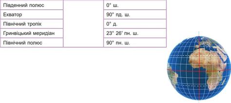 Презентація географія 7 клас НУШ Урок практикум географічна широта і довгота