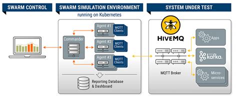HiveMQ Swarm Find Problems Before Production Deployment