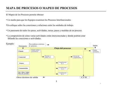 Mapeo De Proceso Als Ppt