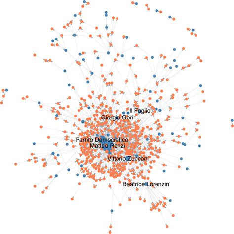 Directed Subgraph For Community C 3 Download Scientific Diagram