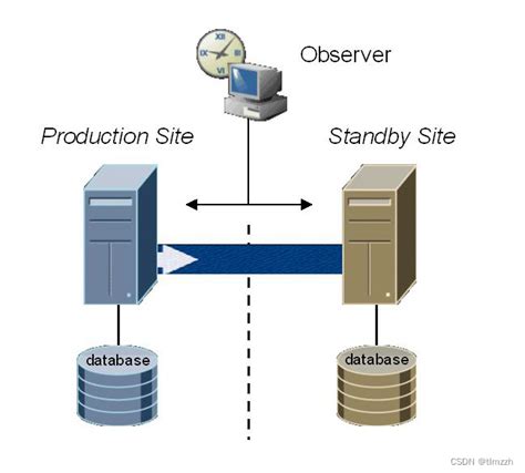 数据库容灾的设计与实现(一) Csdn博客 数据库容灾的设计与实现(一) Csdn博客