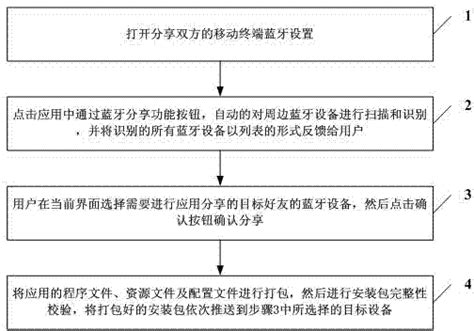 Mobile Terminal Application Sharing Method And System Eureka Patsnap