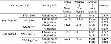 Block Segmentation Vectors For Arousal Prediction Using Semi Supervised