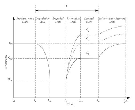 A Conceptual Resilience Curve With A Disturbance Event And Emergency Download Scientific