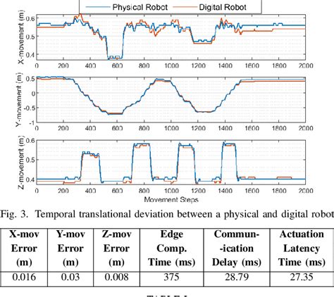 Edge Assisted Collaborative Digital Twin For Safety Critical Robotics In Industrial Iot