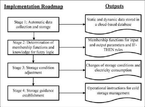 Implementation Roadmap Of Iot Cms Internet Of Things Based Cargo