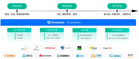 秒内审核 万条SQL如何用规范识别与解决数据库风险 腾讯云开发者社区 腾讯云