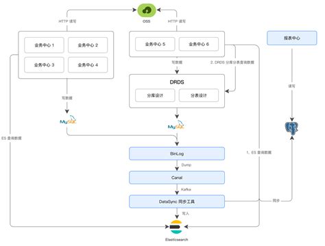 森马服饰从 elasticsearch 到阿里云 selectdb 的架构演进之路 oschina 中文开源技术交流社区