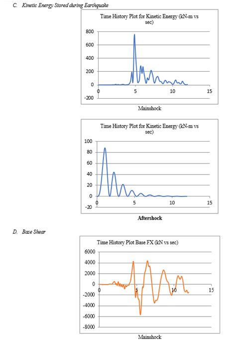 Analysis Of Multistorey Rcc Frame Subjected To Mainshock And Aftershock