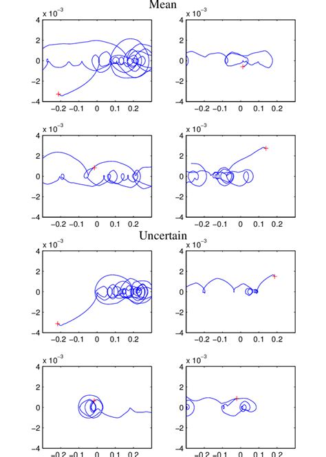 Phase Plane Plots Error X Axis Against Deriviative Of Error Y