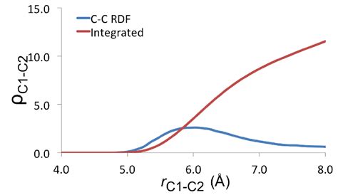 Figure S6 Radial Distribution Functions Between Central C Atoms In