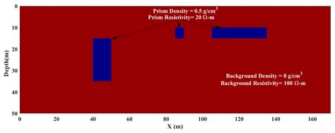 Cross Gradient Joint Inversion Of Dc Resistivity And Gravity Gradient Data A Multi Disciplinary