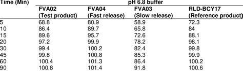 Comparative Valsartan Drug Release Of Various Test Formulation And Download Scientific Diagram
