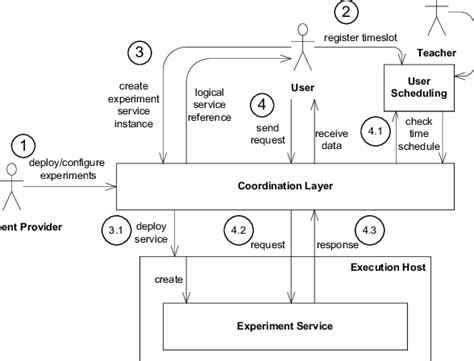 Interactive Mode Usage Scenario Download Scientific Diagram