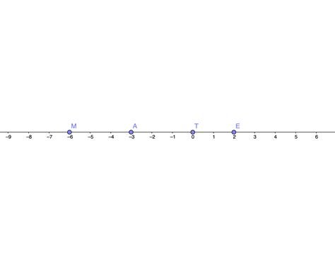 Use A Number Line A Graph And Label The Following Points Quizlet