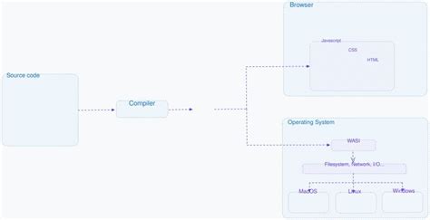 Fov Tech On Linkedin You Can Know Webassembly Wasm From A Browser