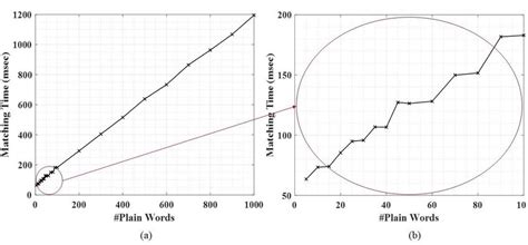 Measured Matching Time For Hdmv1 Parallel Model Implemented With Cufhe