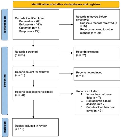 Figure 1 From Radiomics Based Analysis In The Prediction Of Occult Lymph Node Metastases In