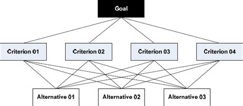 Using The Analytic Hierarchy Process Ahp To Select And Prioritize