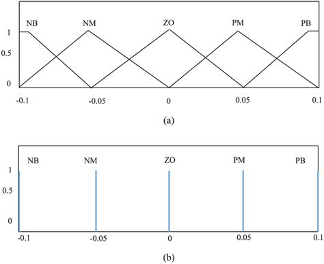 Fuzzy Membership Functions A Input And B Output Download