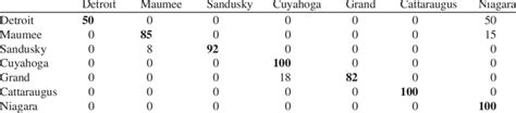 Cross Validation Results For Water Chemistry Data Collected In Lake