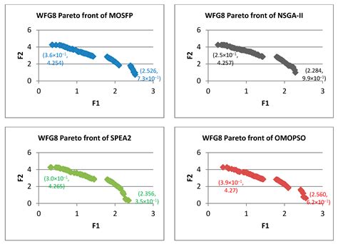 Symmetry Free Full Text Multi Objective Optimization Algorithm