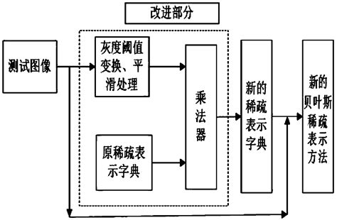 Bayesian Estimation Sparse Representation Face Recognition Method Based On Dictionary