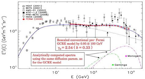 Electron Plus Positron Spectrum Blue Continuos Line For The Same