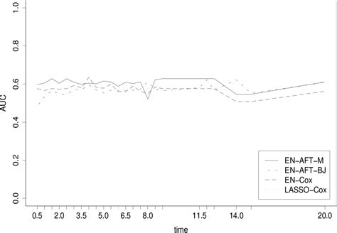 Figure 1 From Statistical Applications In Genetics And Molecular Biology Survival Analysis With
