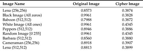 Table 14 From Secure And Fast Image Encryption Algorithm Based On Modified Logistic Map